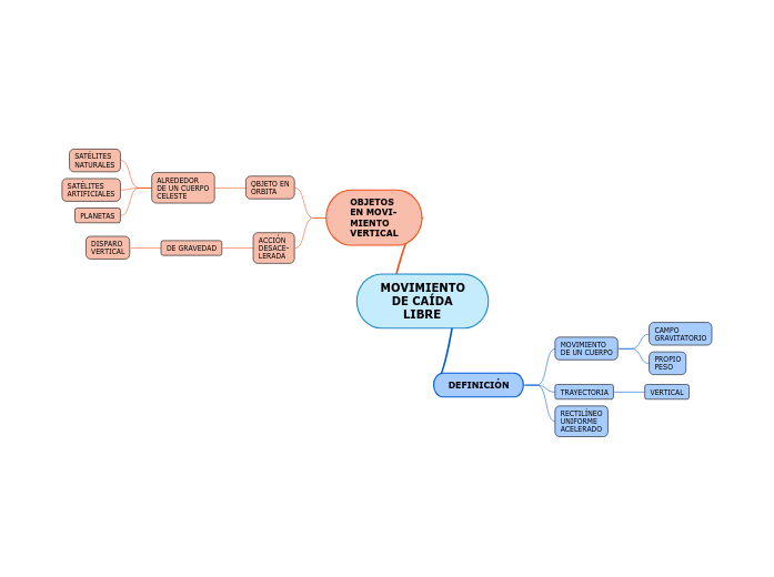 MOVIMIENTO DE CAÍDA LIBRE - Mind Map